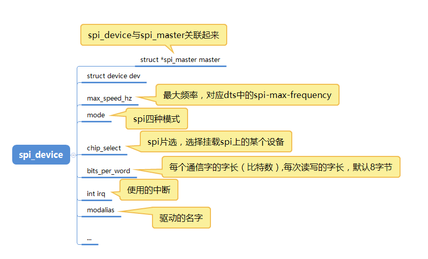 自己对spi内核驱动的理解-CSDN博客