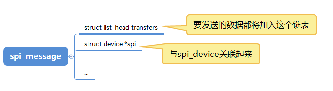 自己对spi内核驱动的理解-CSDN博客