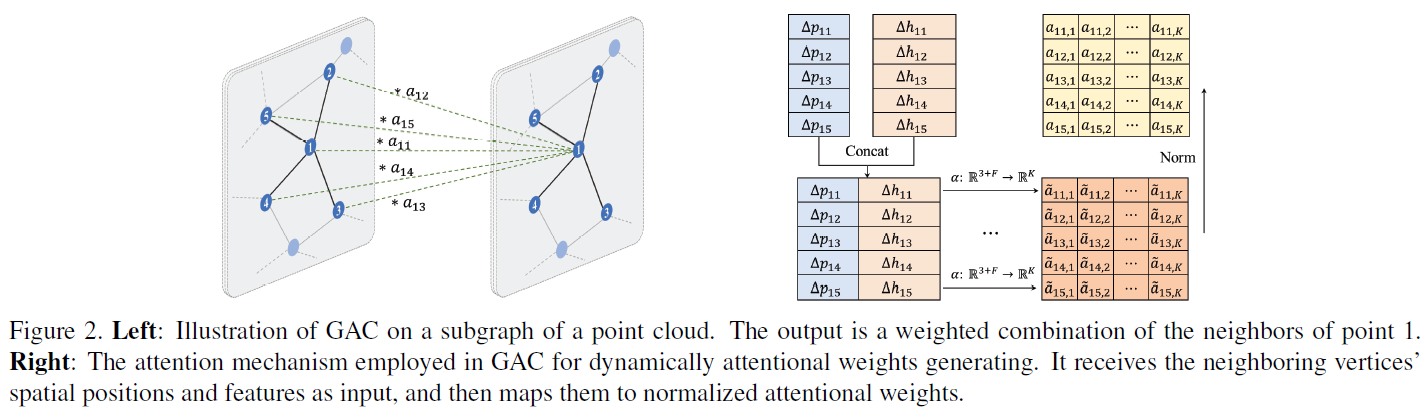 【2019CVPR学习】翻译-Graph Attention Convolution for Point Cloud Semantic Segmentation-CSDN博客