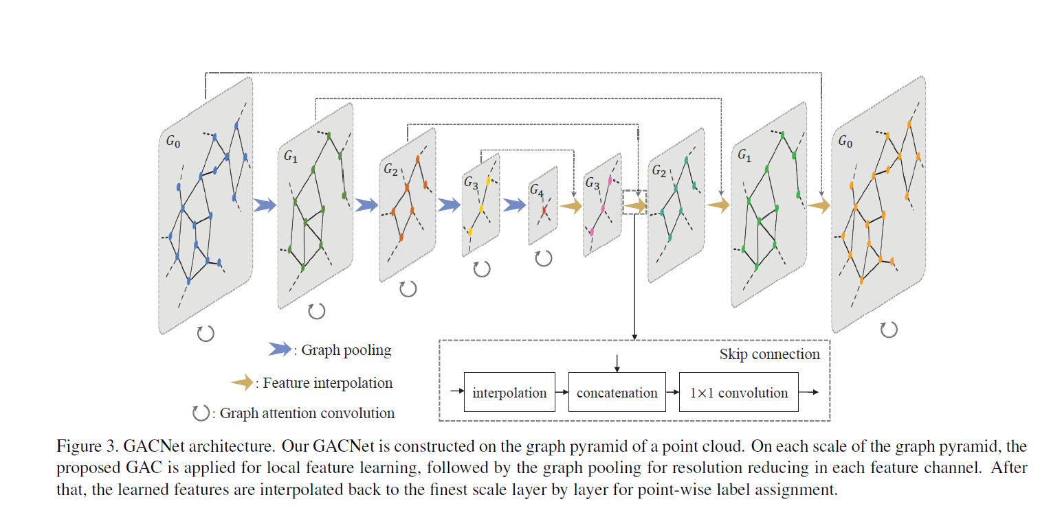 【2019CVPR学习】翻译-Graph Attention Convolution for Point Cloud Semantic Segmentation-CSDN博客