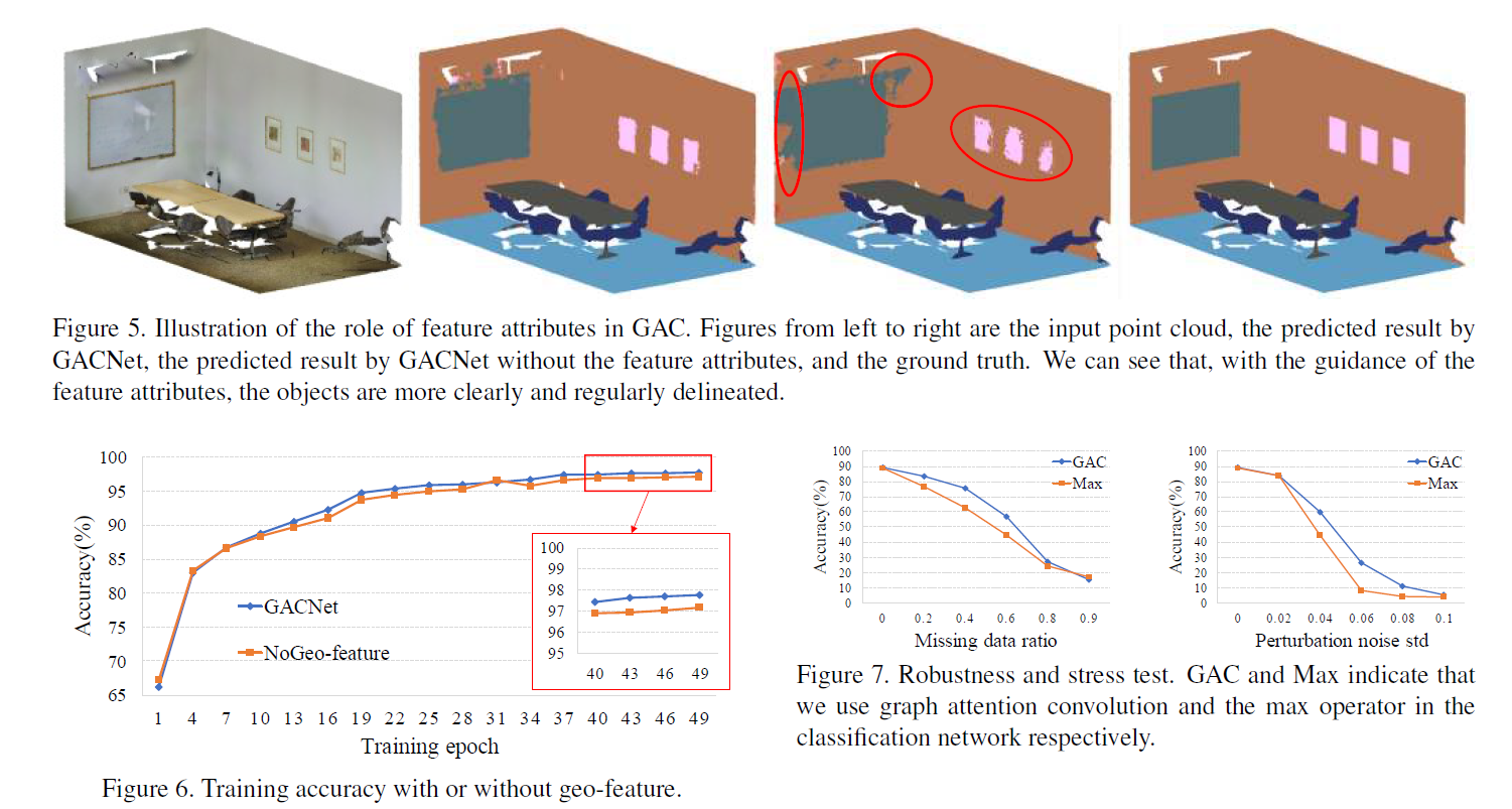 【2019CVPR学习】翻译-Graph Attention Convolution for Point Cloud Semantic Segmentation-CSDN博客