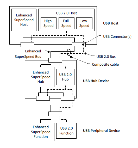 USB 3.2 Specification (3 Architectural Overview)_usb specification-CSDN博客