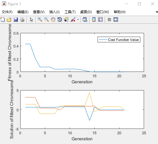 遗传算法求函数极值（含MATLAB代码实现）_在matlab中使用遗传算法在[0,π]区间内求解sinx的极值-CSDN博客