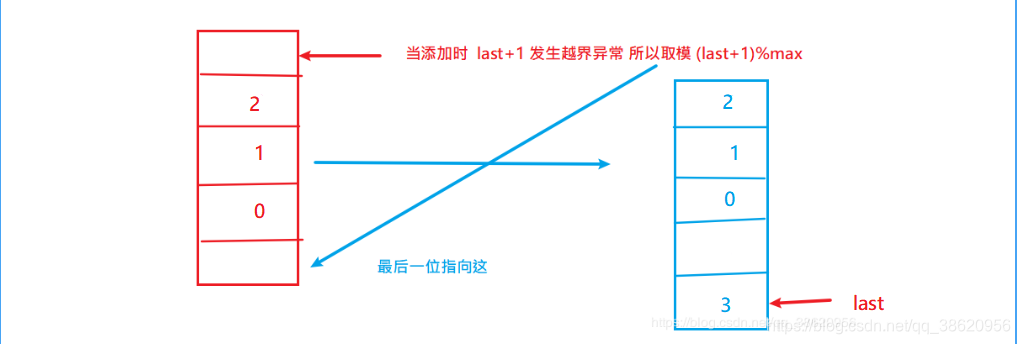 Java数据结构 环形数组模拟队列java 环状数据结构 Csdn博客 2685