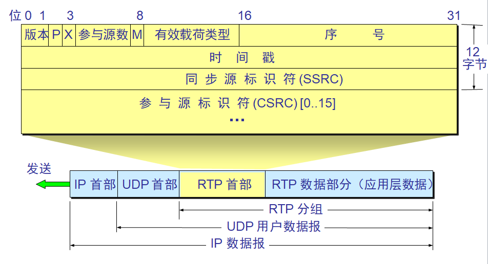 RTP/RTCP和RTSP的关系整理_rtsp和rtp关系-CSDN博客
