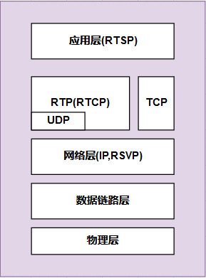 RTP/RTCP和RTSP的关系整理_rtsp和rtp关系-CSDN博客