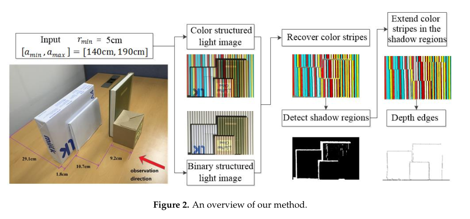 论文《Depth Edge Filtering Using Parameterized Structured Light Imaging》学习-CSDN博客