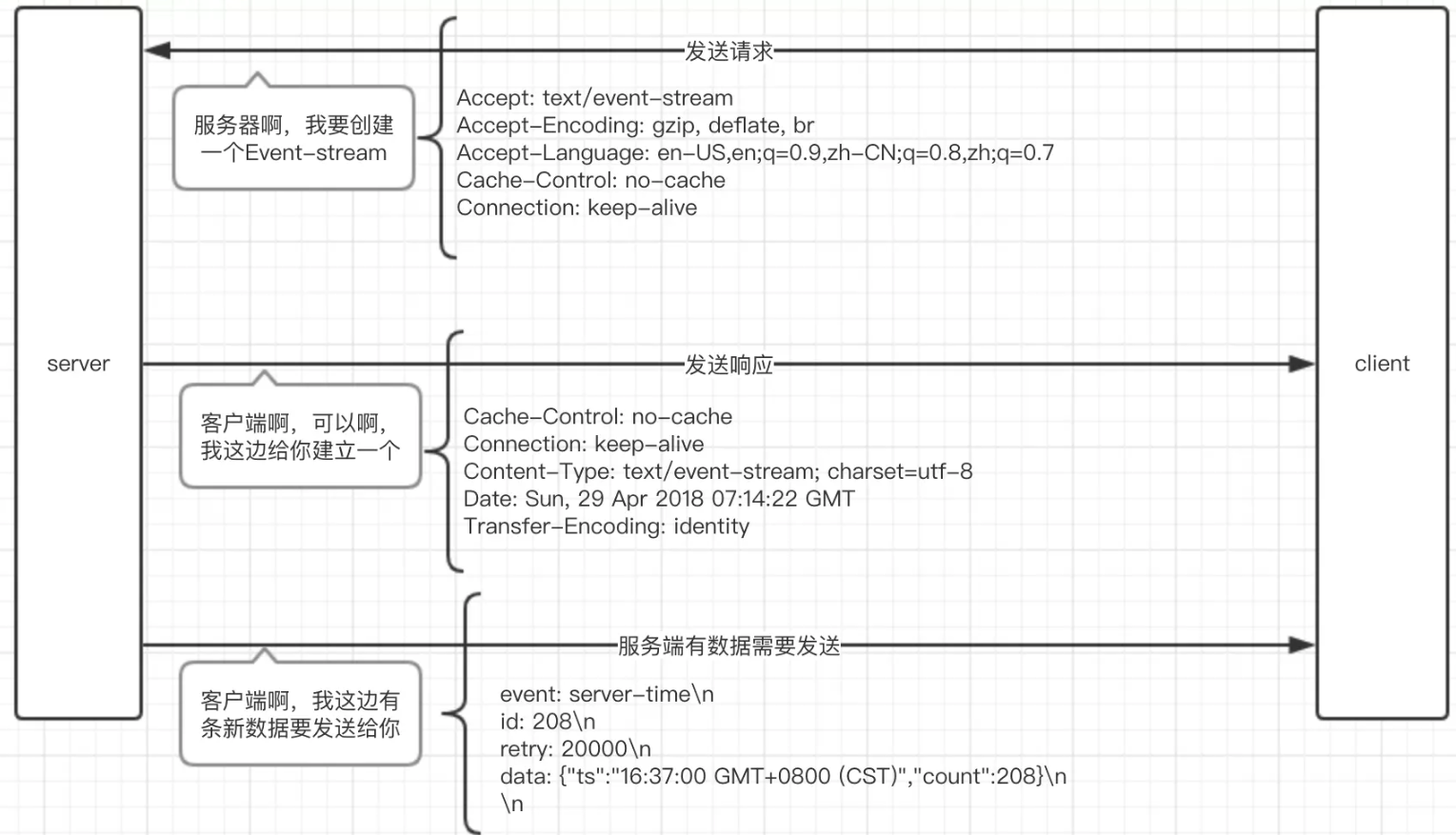 EventSource VS 轮询_eventsource和长轮询的区别-CSDN博客