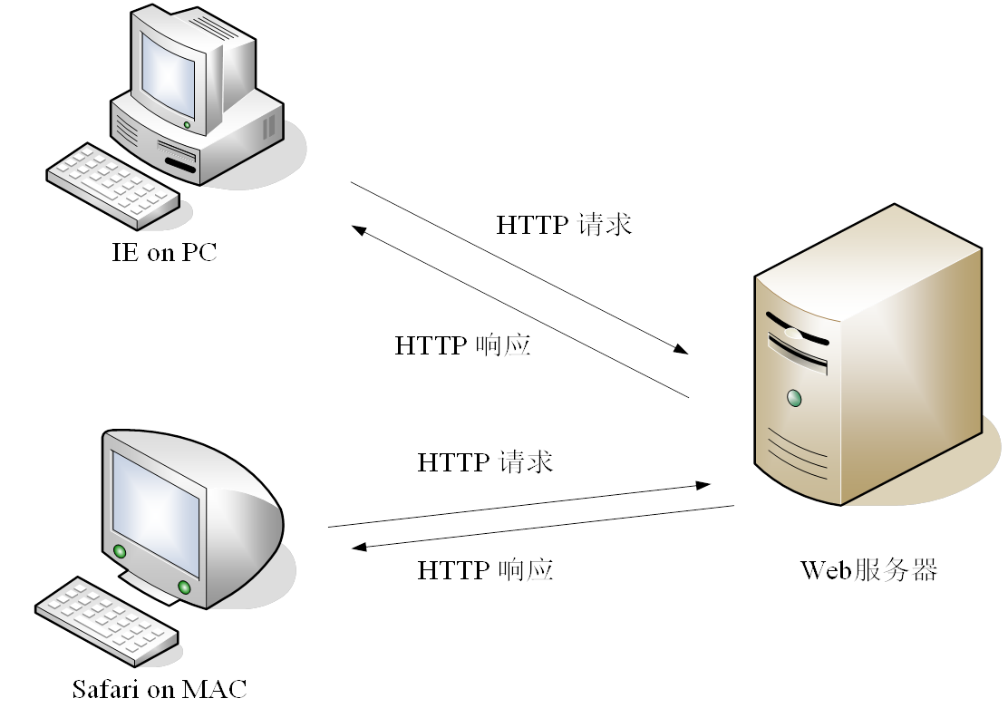 Web原理与应用开发-CSDN博客