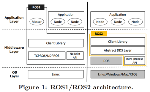 ROS与ROS2比较_ros可以嵌入实时程序案例-CSDN博客