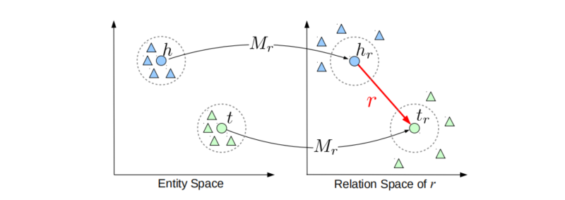 论文解读：（TransR）Learning Entity and Relation Embeddings for Knowledge Graph Completion-CSDN博客