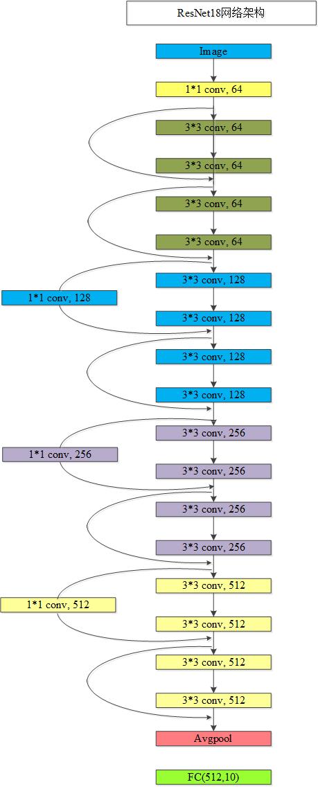 残差神经网络ResNet学习，以ResNet18为例代码剖析_resnet18代码详解-CSDN博客