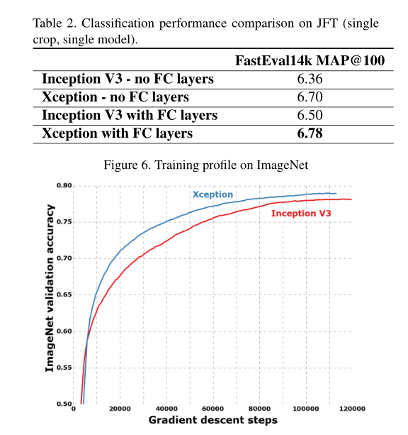 Xception: Deep Learning with Depthwise Separable Convolutions-CSDN博客