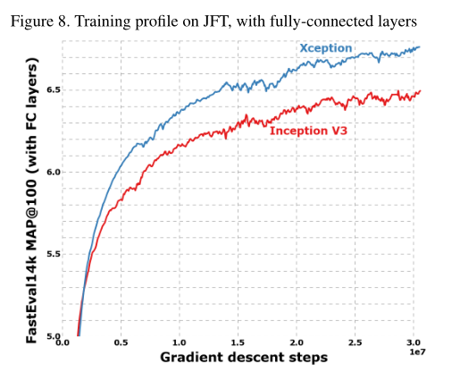 Xception: Deep Learning with Depthwise Separable Convolutions-CSDN博客