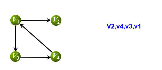 图5——AOV网和AOE网-CSDN博客