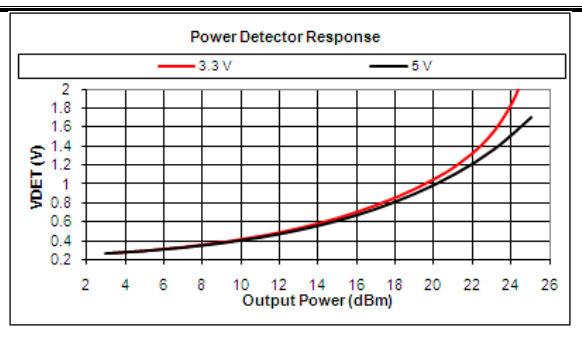 FEM/前端模块（PA-LNA-SWITCH）介绍_+16.5dbm @ -43db he160, mcs11 devm, 5v-CSDN博客