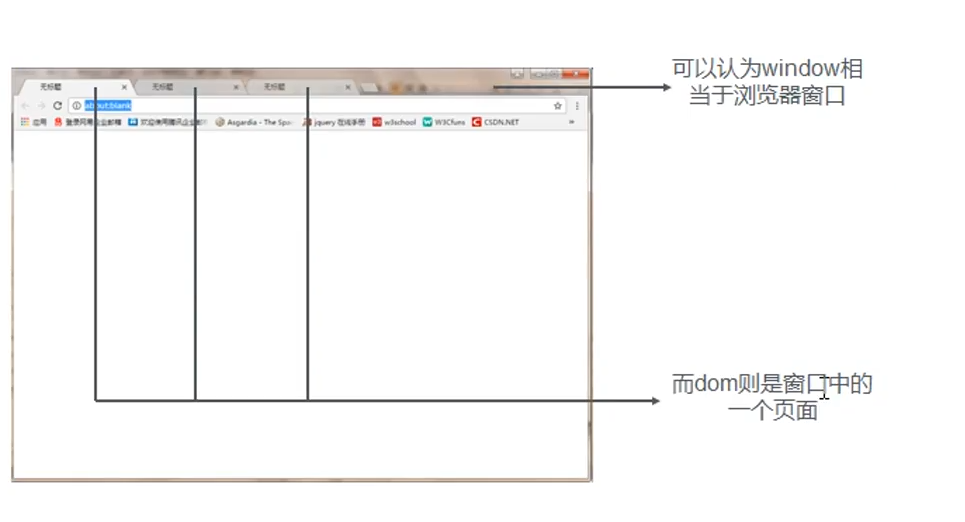 js BOM(window)和DOM(document)区别关系_bom中的window对象和dom中的document对象是什么关系-CSDN博客