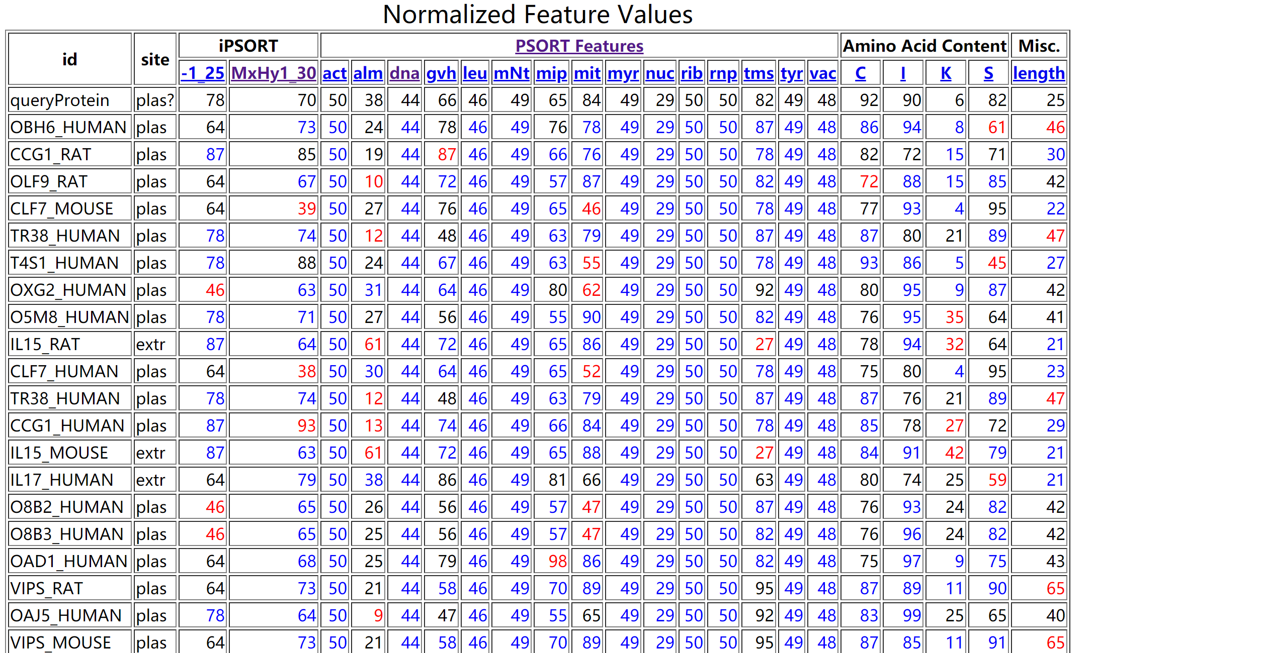 蛋白质亚细胞定位——NCBI+ WoLF PSORT_wolfpsort-CSDN博客