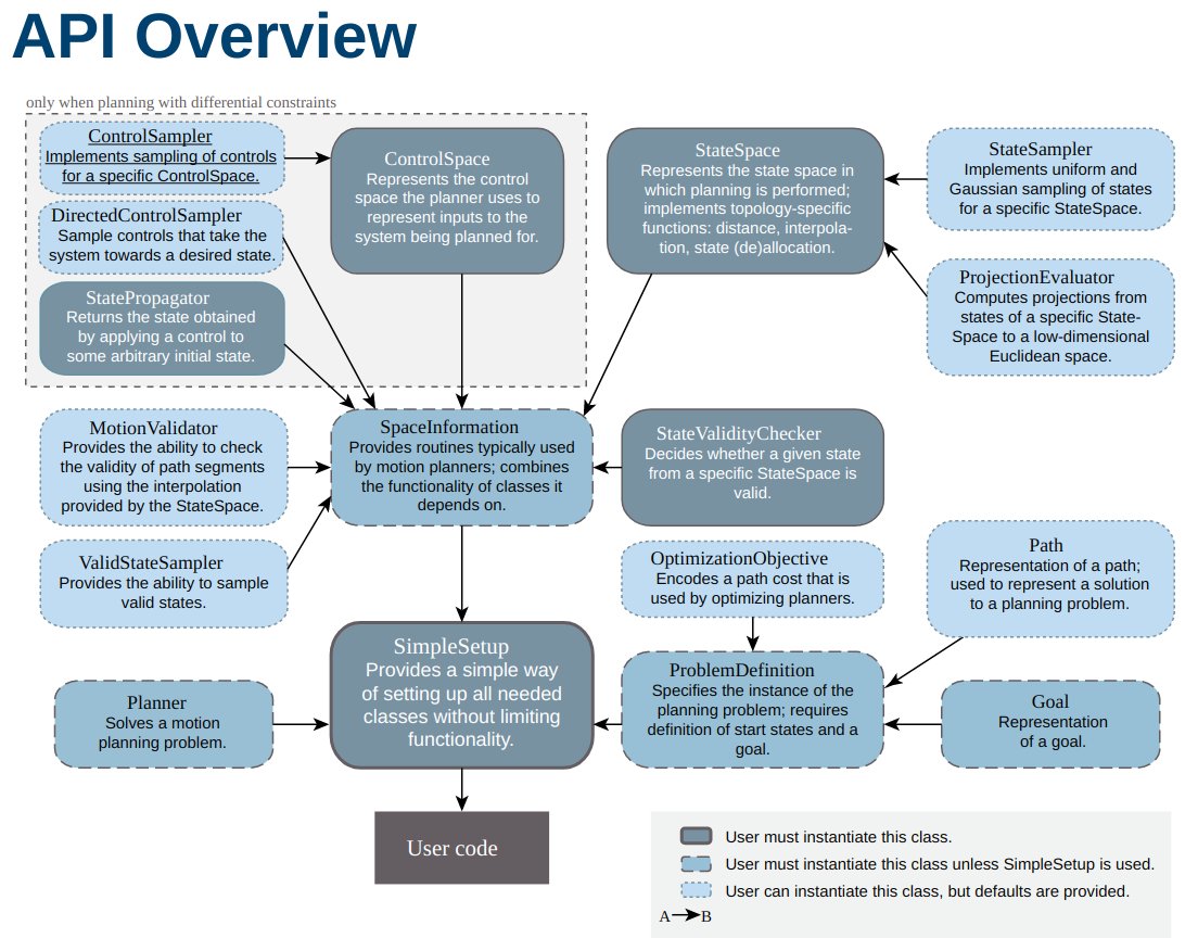 Ubuntu 下 OMPL 的安装与使用_ubuntu cmakelist ompl-CSDN博客