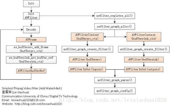 ffmpeg---AVfilter滤波器模块如何初始化filter和如何使用？_avfilter初始化-CSDN博客