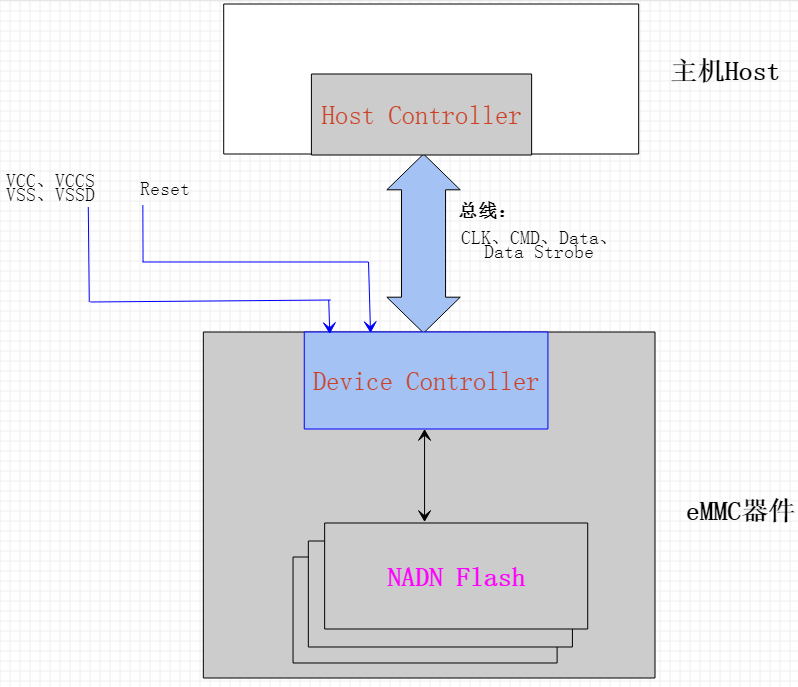 eMMC（五）——总线数据流_emmc 总线 sampling tuning 过程-CSDN博客