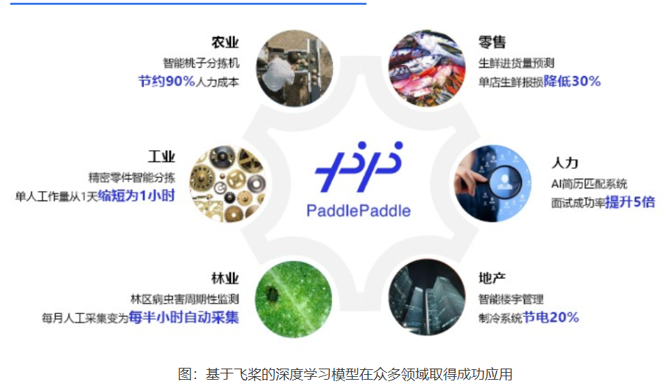 深度学习框架飞桨（PaddlePaddle）概述_paddlepaddle背景和特点-CSDN博客