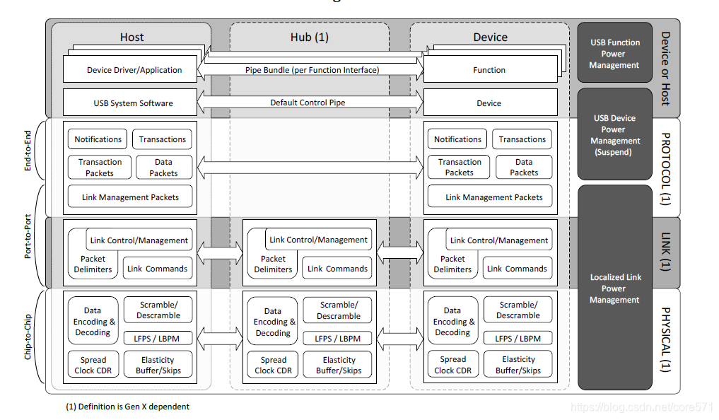 Usb 32 Specification 3 Architectural Overviewusb Specification Csdn博客