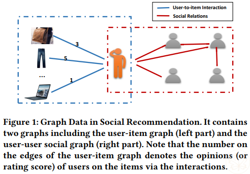 WWW'19 Graph Neural Network for Social Recommendation 图神经网络用于社交推荐_图神经网络与社团推荐-CSDN博客