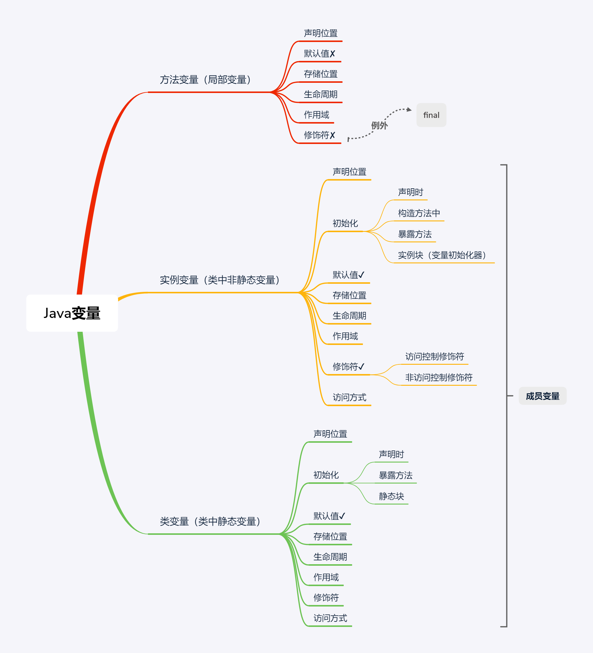 Java基础 Java变量总结 学习完java变量后的总结 Csdn博客