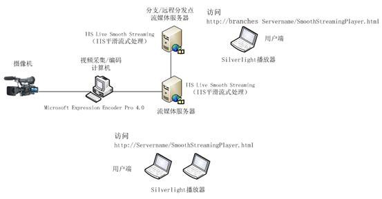 基于IIS Live Smooth Streaming技术流媒体直播系统-CSDN博客
