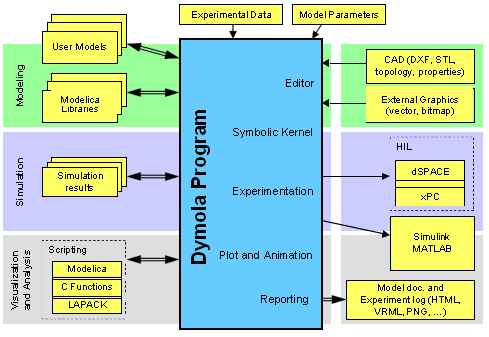 What is Dymola？---Dymola的特点和架构-CSDN博客