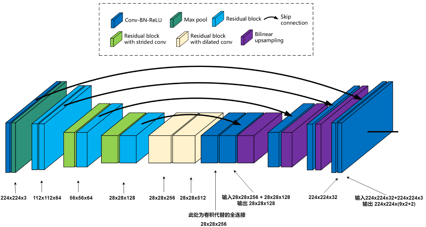 【6Dof位姿估计】PVNet: Pixel-wise Voting Network for 6DoF Pose Estimation 论文和代码理解_KirutoCode的博客-CSDN博客