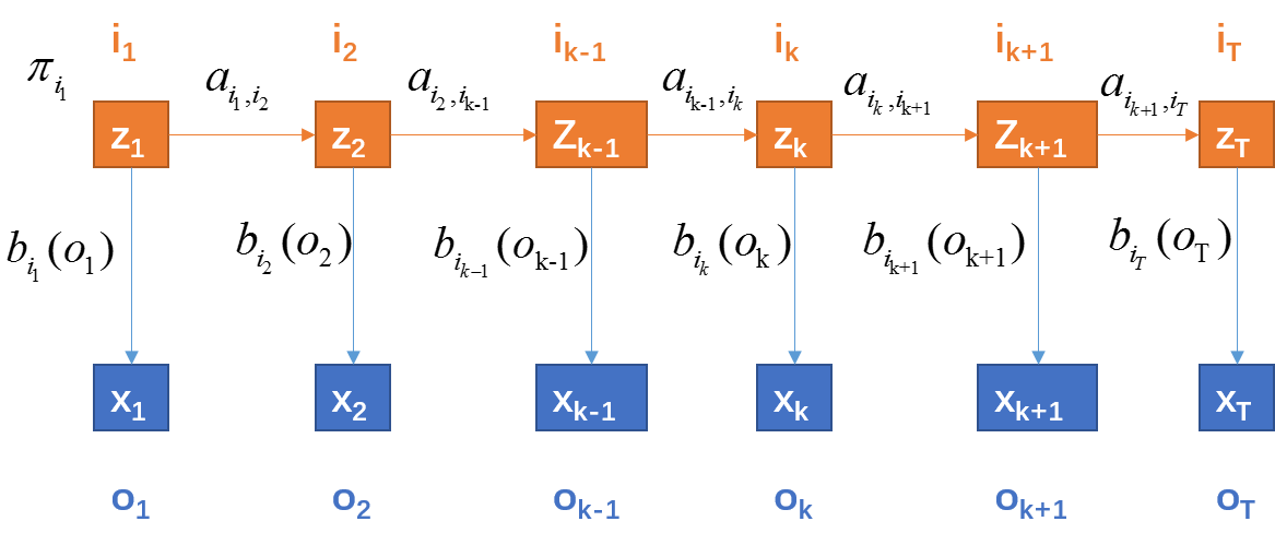 HMM模型及相关算法_hmm-hmm比对算法-CSDN博客