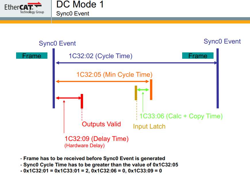 EtherCAT igh源码的ecrt_slave_config_dc（）函数的理解。_igh源码解析-CSDN博客