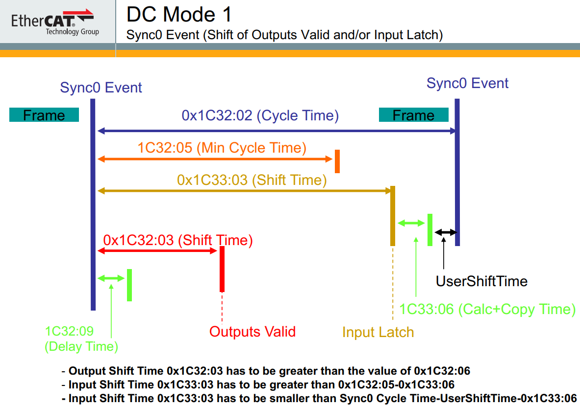 EtherCAT igh源码的ecrt_slave_config_dc（）函数的理解。_igh源码解析-CSDN博客