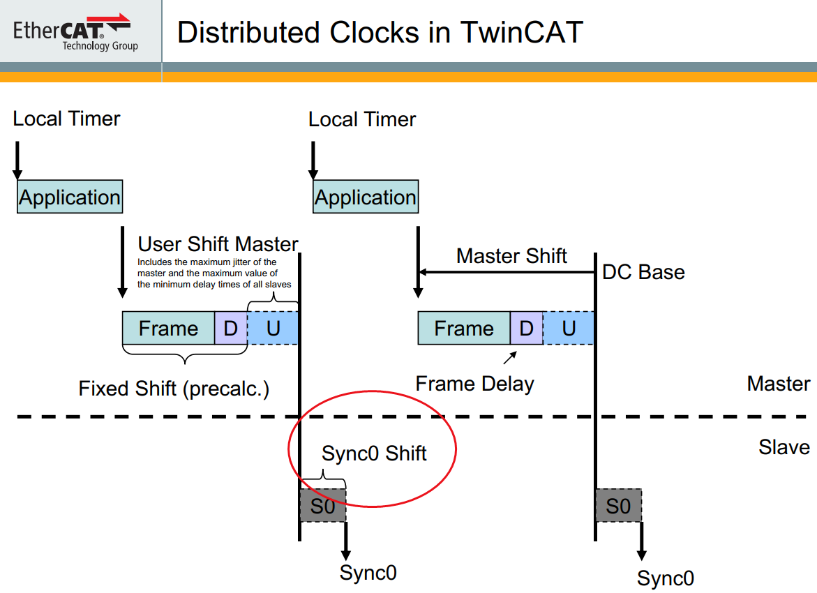 EtherCAT igh源码的ecrt_slave_config_dc（）函数的理解。_igh源码解析-CSDN博客