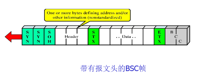 网络原理考点之BSC协议_bsc帧字符填充相关知识-CSDN博客