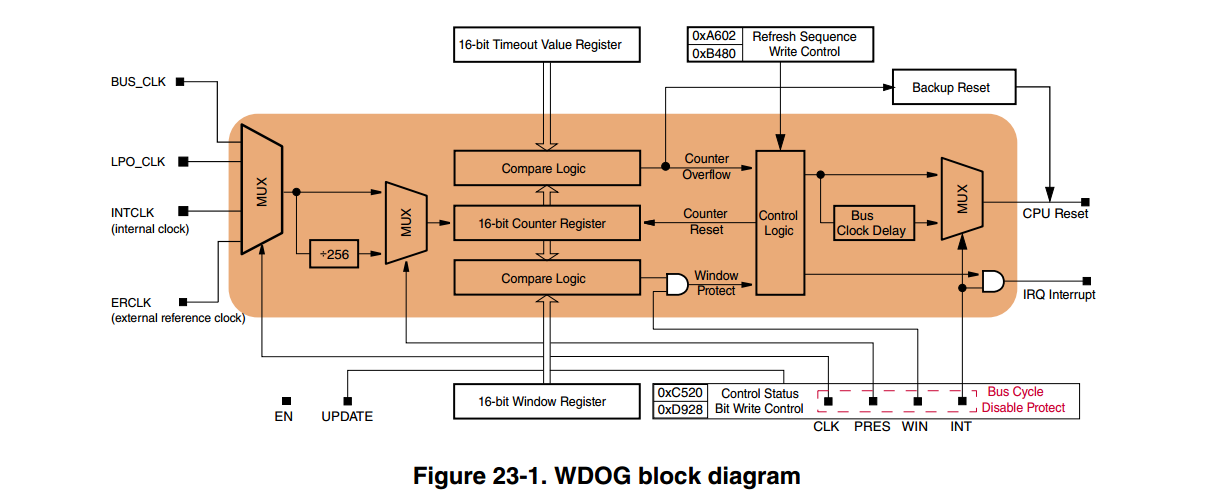 S32K116看门狗的使用_s32k116推荐电路-CSDN博客
