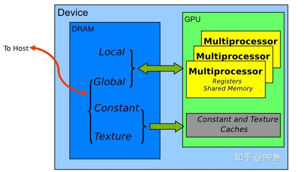 通过Numba调用CUDA用GPU为Python加速：进阶理解网格跨步、多流、共享内存_from numba import cuda-CSDN博客