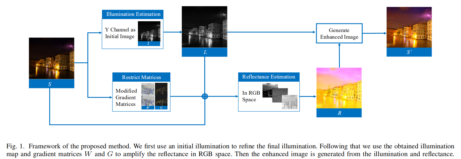 基于Retinex模型的弱光图像联合去噪与增强(序列分解)_retinex色调映射噪声-CSDN博客