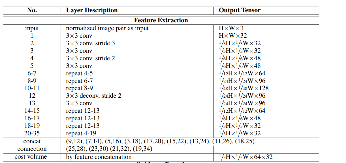 论文阅读 GA-Net: Guided Aggregation Net for End-to-end Stereo Matching-CSDN博客