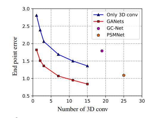 论文阅读 GA-Net: Guided Aggregation Net for End-to-end Stereo Matching-CSDN博客