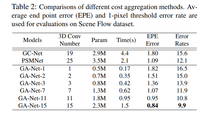 论文阅读 GA-Net: Guided Aggregation Net for End-to-end Stereo Matching-CSDN博客