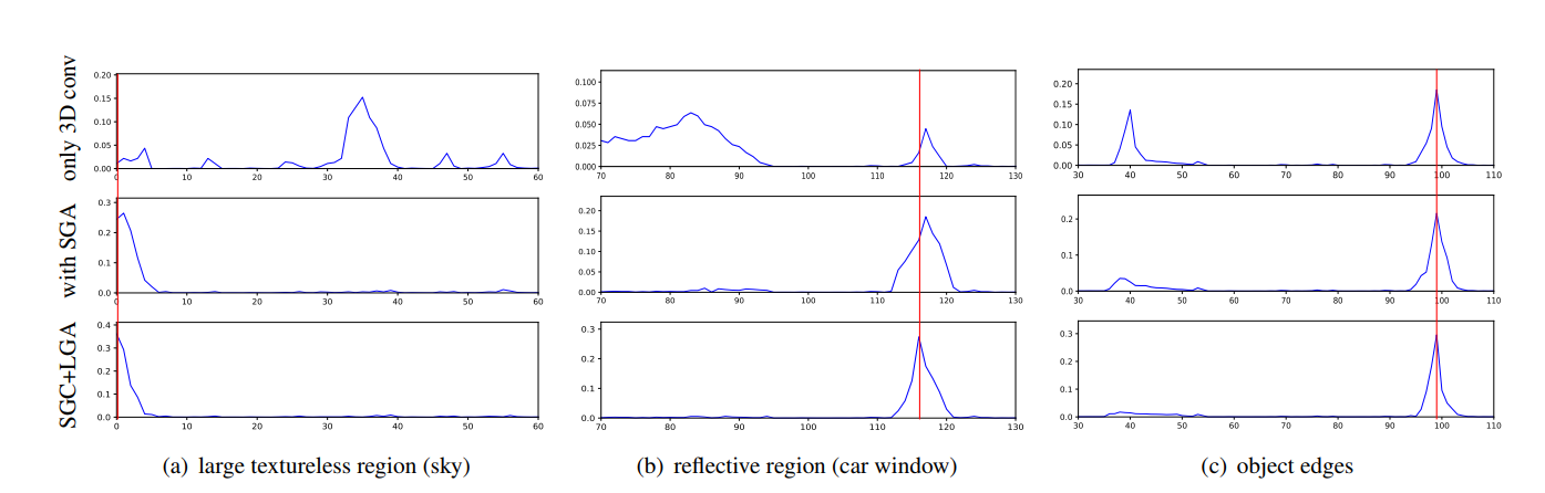 论文阅读 GA-Net: Guided Aggregation Net for End-to-end Stereo Matching-CSDN博客