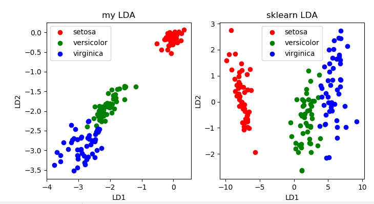 python3 Fisher线性判别分析(LDA)(含详细推导和代码）_python实现线性判别分析-CSDN博客