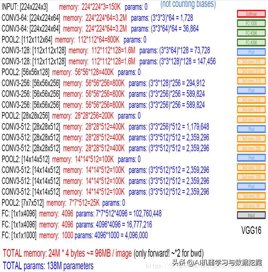 Tensorflow:VGG-net训练过程总结_vgg模型的训练流程-CSDN博客