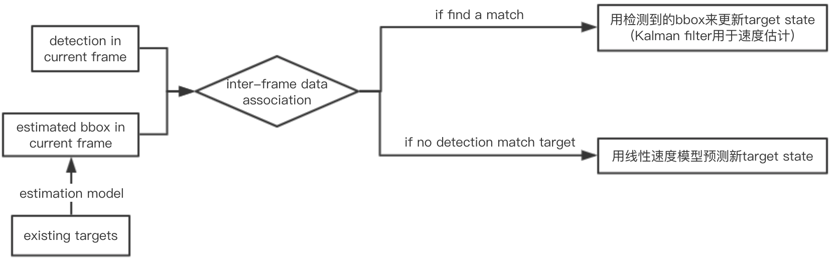 《Simple Online and Realtime Tracking》SORT论文笔记_simple online and realtime tracking论文投的什么期刊-CSDN博客