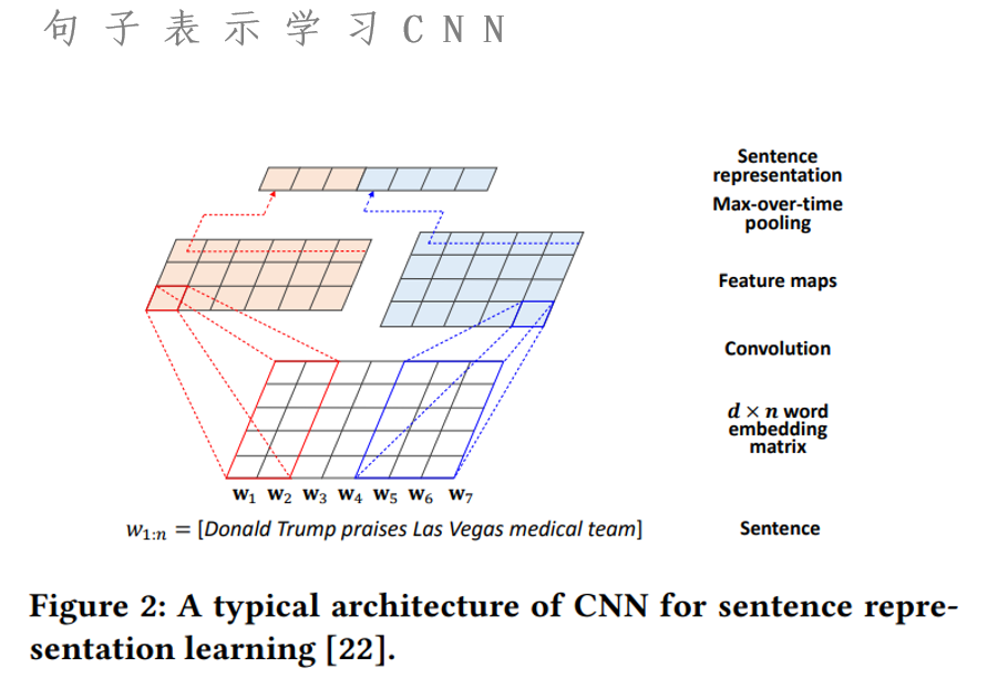 知识图谱与推荐系统(DKN)_dkn知识图谱-CSDN博客
