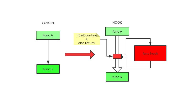 Linux内核态hook模块linux Kernel Hook Csdn博客 