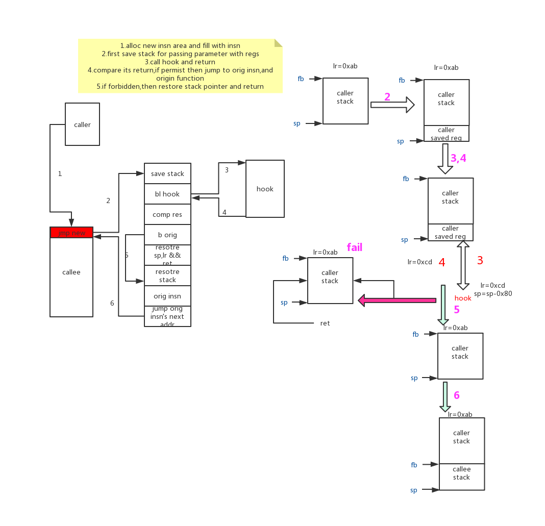 Linux内核态hook模块linux Kernel Hook Csdn博客 